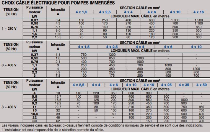 Câble d'alimentation moteur immergeable . Section 4 X 10 mm².